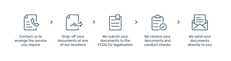 Your guide to FCDO services and apostilles in 2025 - Fast Legalisation